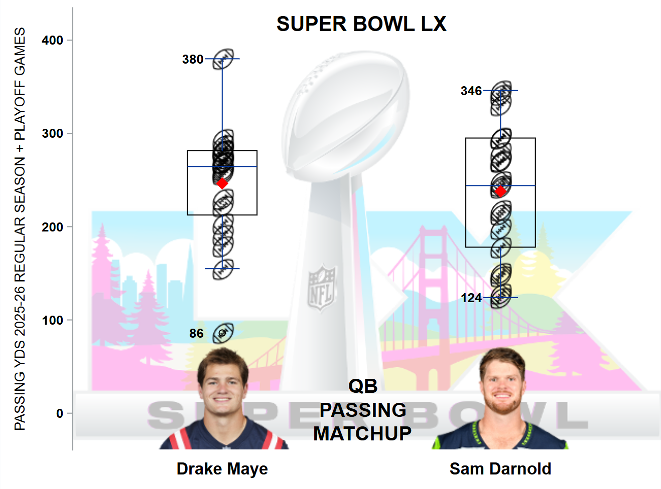 Fun With SAS ODS Graphics: Super Bowl LX Boxplot Matchup (Maye vs Darn ...