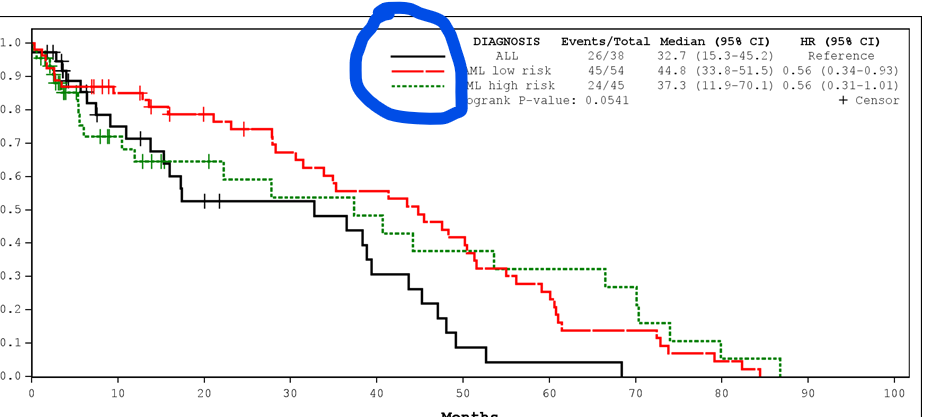 Solved: How do I add statistics to my SurvivalPlot? Eg: median survival ...