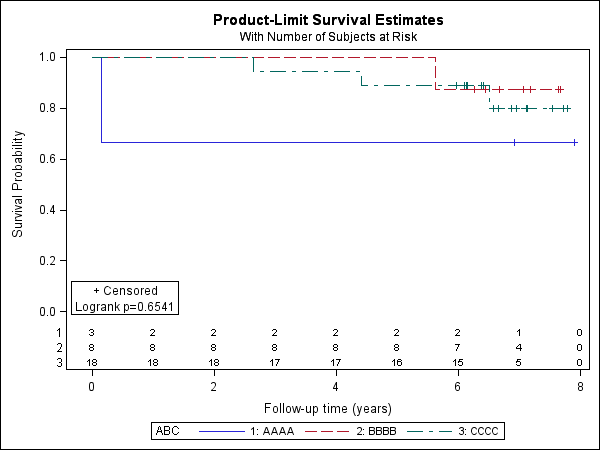 PROC LIFETEST survival curve template: modified strata labels - SAS ...