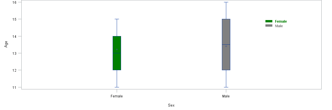 Solved: proc boxplot legend - SAS Support Communities