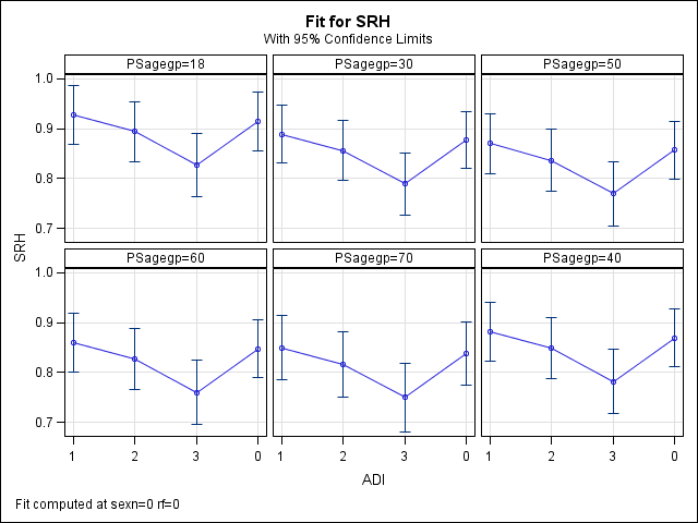 Order in Proc PLM EffectPlot - SAS Support Communities