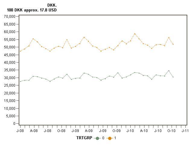 Proc Gplot – left-skewed connected line - SAS Support Communities