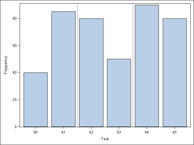 Solved: Vertical reference lines on proc gchart - SAS Support Communities