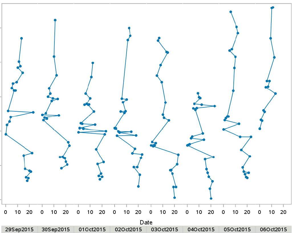 Plotting time series with date and time - SAS Support Communities
