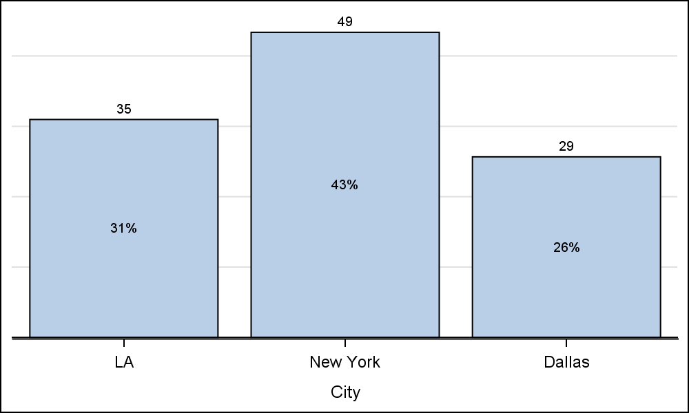 Solved: need help creating a customised bar chat? - SAS Support Communities