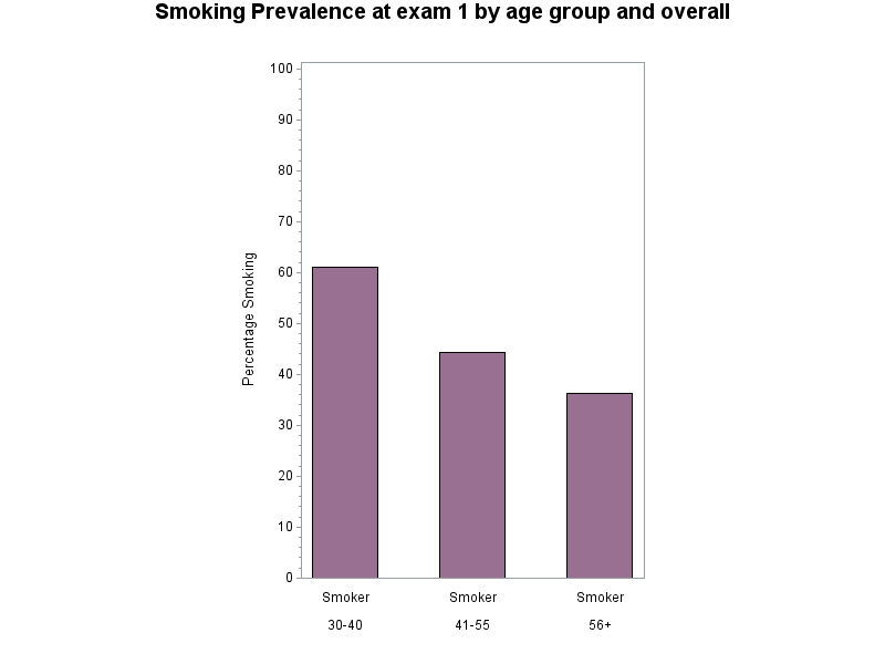 Proc Gchart And Proc Freq Output Out Dataset Need Row Pct And Total Pct I Sas Support Communities