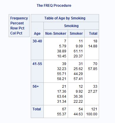 Proc gchart & proc freq output out dataset (need row pct & total pct i ...
