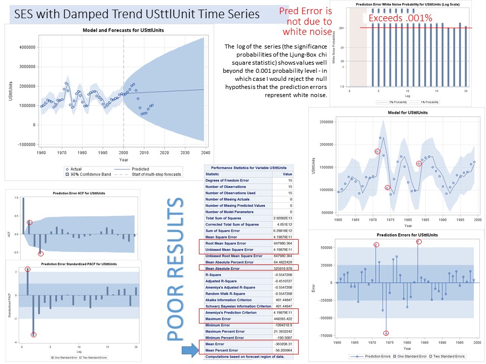 Solved: Interpreting Results of PROC USM, ESM, and Performing ARIMA ...