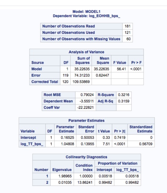 Solved: Linear Regression Log(y)vsLog(x) - equation parameter - SAS ...