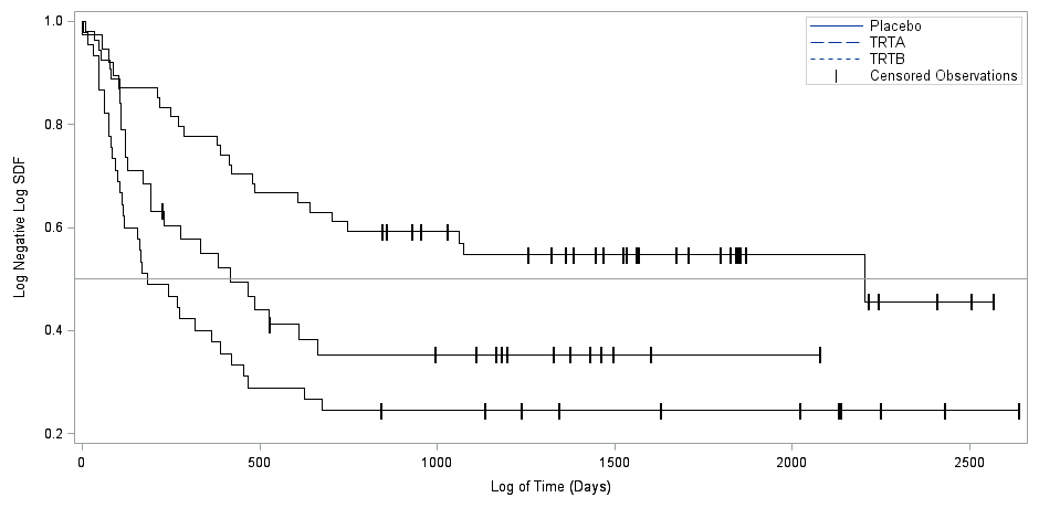 pipe (|) symbol in the survival plot in SAS 9.3(Windows) - SAS Support ...