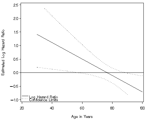 Solved Output Covariates From Proc Phreg Not Working Sas Support Communities
