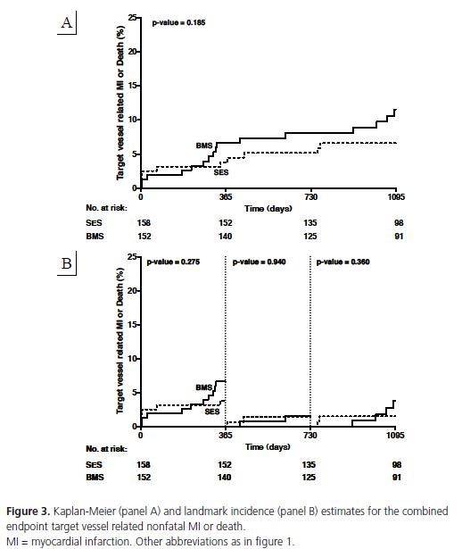 Landmark curve and adjustment for multiple comparison for the logrank ...