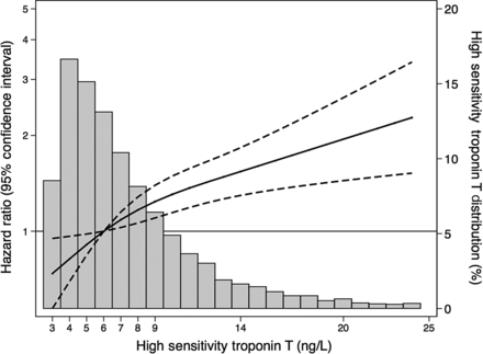 Question regarding confidence intervals on a restricted cubic spline m... - SAS Support Communities