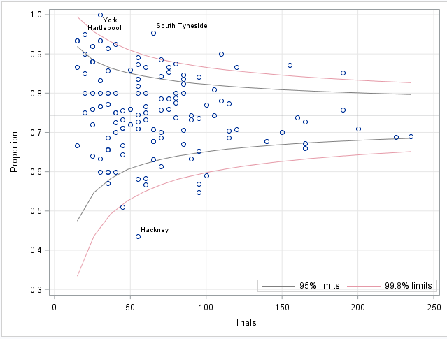 Solved: Funnel Plots - labelling outliers - SAS Support Communities