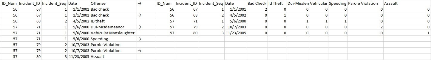 Solved: Transposing a category value to an indicator column - SAS Support Communities