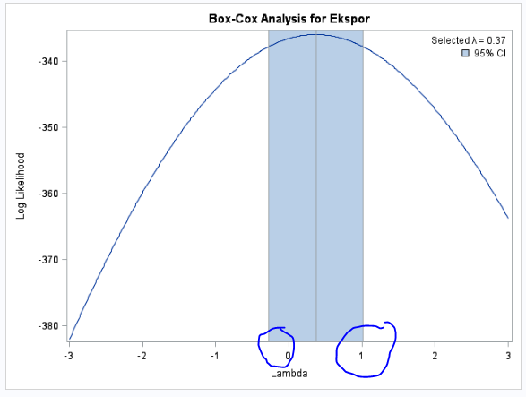 Solved: How to show confidence interval value on Box Cox transformation? - SAS Support Communities