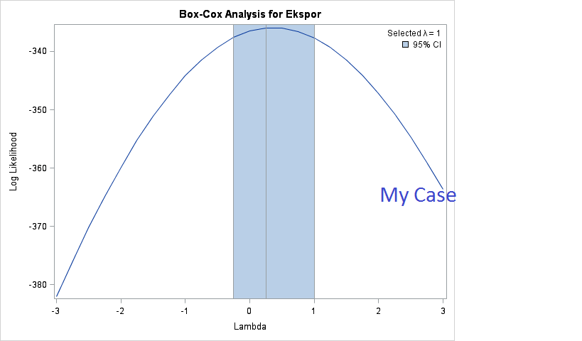 Solved: How to show confidence interval value on Box Cox transformation? - SAS Support Communities