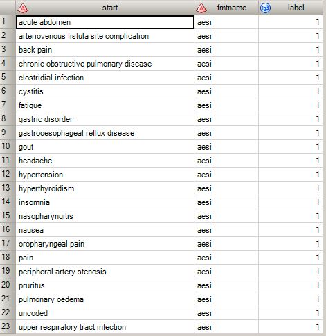 Solved: create proc format in macro using call execute - SAS Support Communities