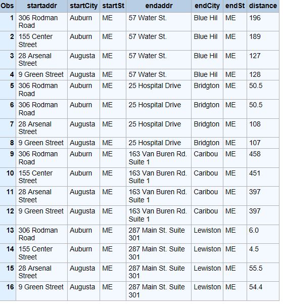 Solved: Calculating driving distances based on addresses - SAS Support ...