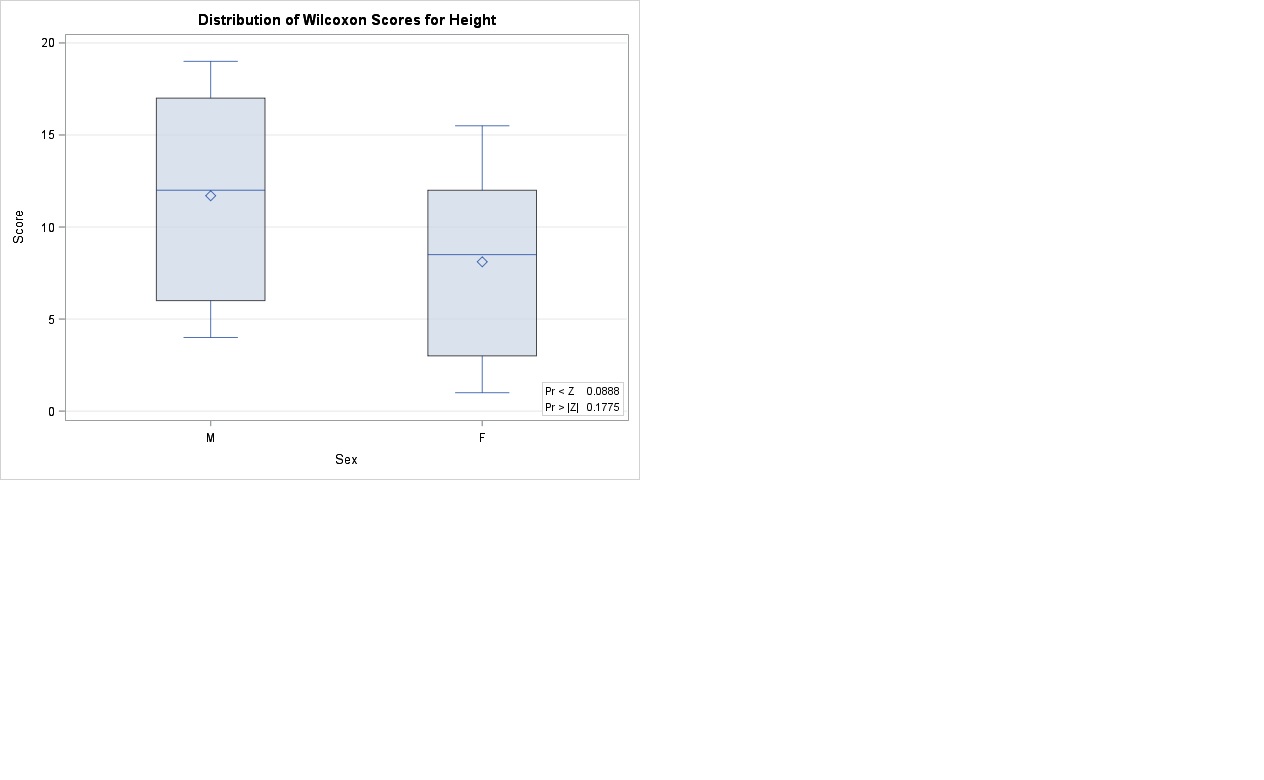 Solved Remove P Value From Boxplot Sas Support Communities