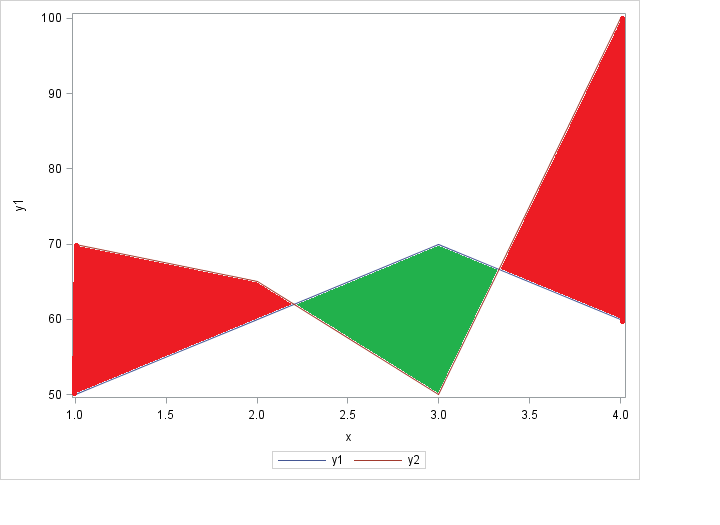 Color difference between two variables PROC SGPLOT - SAS Support Communities