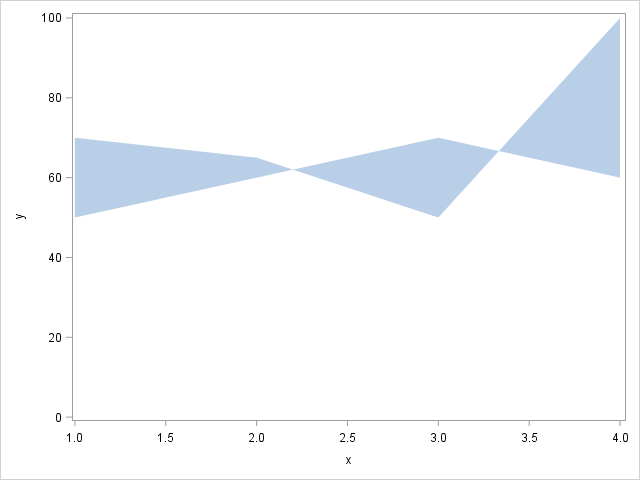 Color difference between two variables PROC SGPLOT - SAS Support Communities