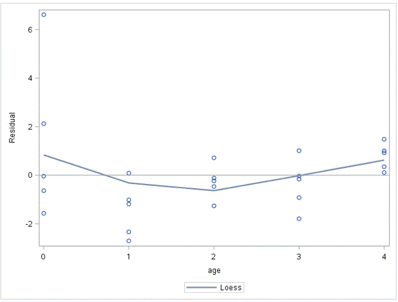 Solved: gplot and sgplot - SAS Support Communities