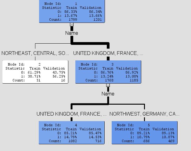 Solved Using Decision Tree To Consolidate Levels Of A Class Variable Sas Support Communities