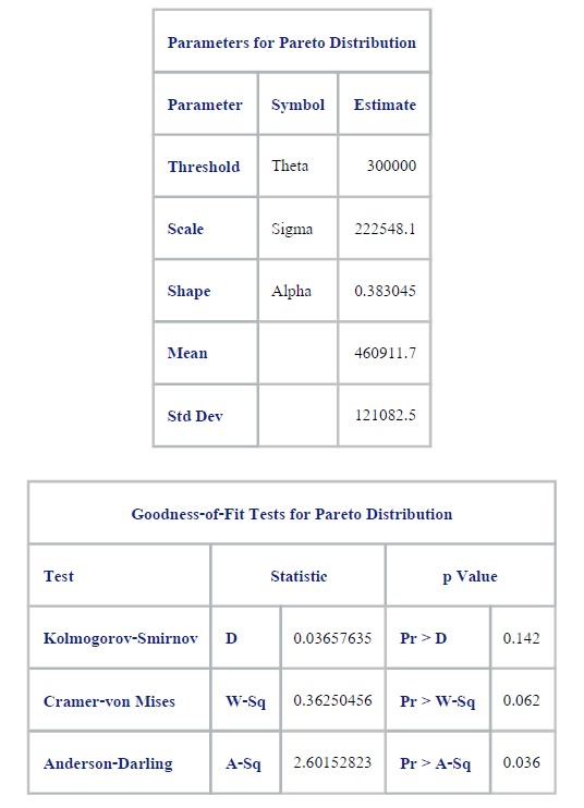 simulating data from gamma and pareto distribution - SAS Support ...