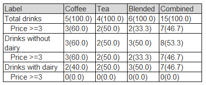 How to create a table with distinct count - SAS Support Communities