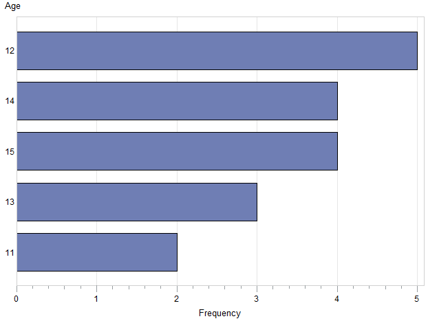 Solved: Limiting display of GCHART to top 10 rows in HBAR - SAS Support Communities