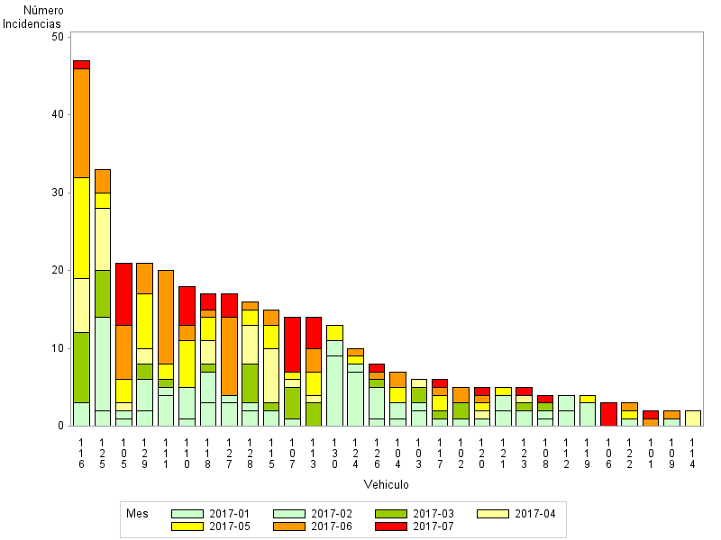Solved Graph Stacked Bars Ordered By Segments Value Base Or Enterprise Gui Sas Support