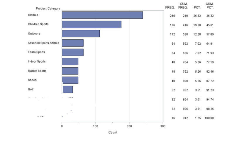 Solved Limiting Display Of Gchart To Top 10 Rows In Hbar Sas Support Communities