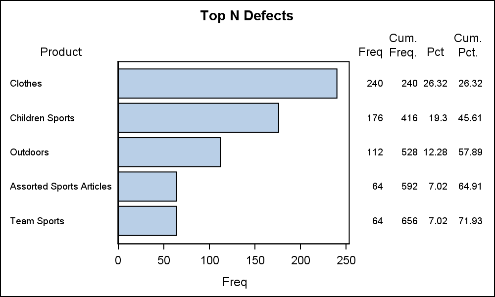 Solved: Limiting display of GCHART to top 10 rows in HBAR - SAS Support Communities