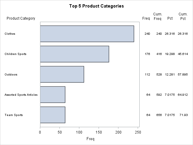 Solved: Limiting display of GCHART to top 10 rows in HBAR - SAS Support Communities