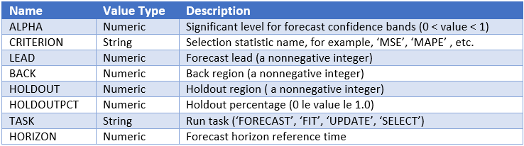 Sas Visual Forecasting 8 1 Incremental Forecasting Using Atsm Object Sas Support Communities