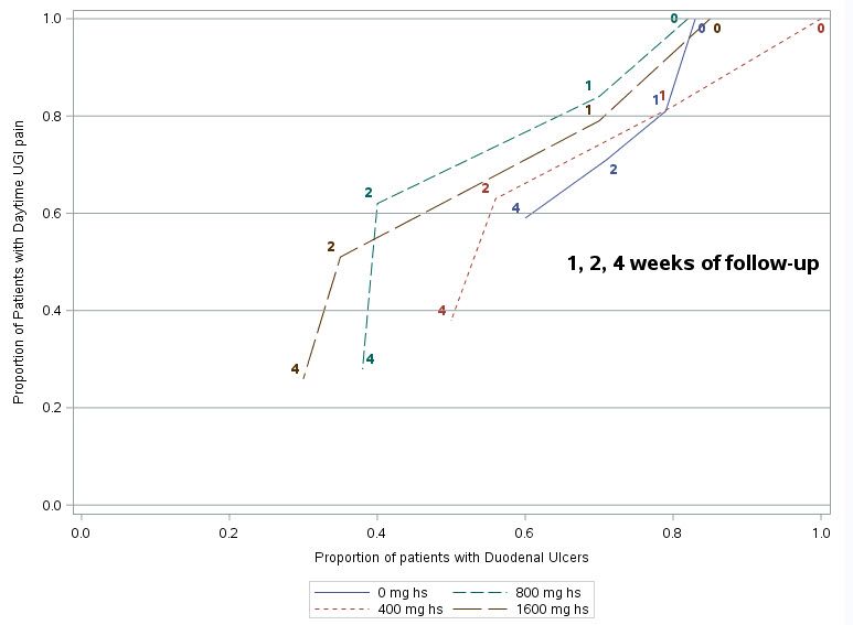 Solved: I am trying to reproduce a graph with 4 variables and ingraph labeling - SAS Support ...