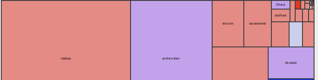 Treemap : Colouring - SAS Support Communities