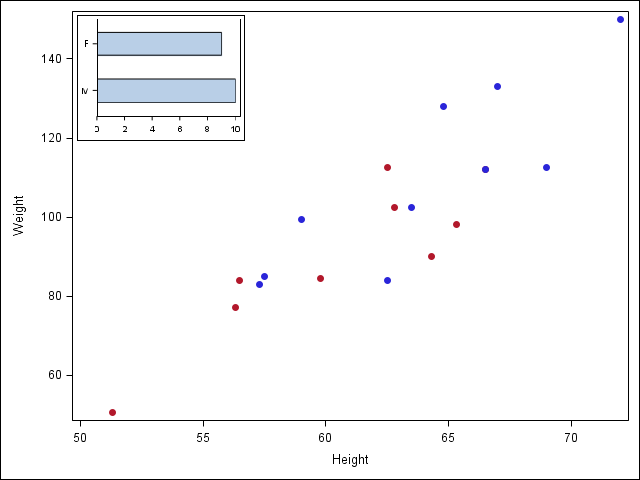 Solved: KM plot with a nested plot as if it were an INSET. - SAS ...