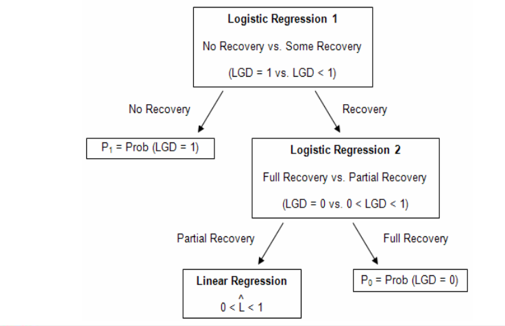 Two-stage model for LGD with PROC LOGISTIC - SAS Support Communities