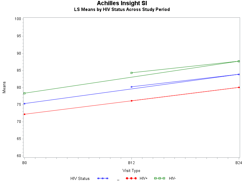 Solved Help Using Gplot To Graph Ls Means From Proc Mixed Sas