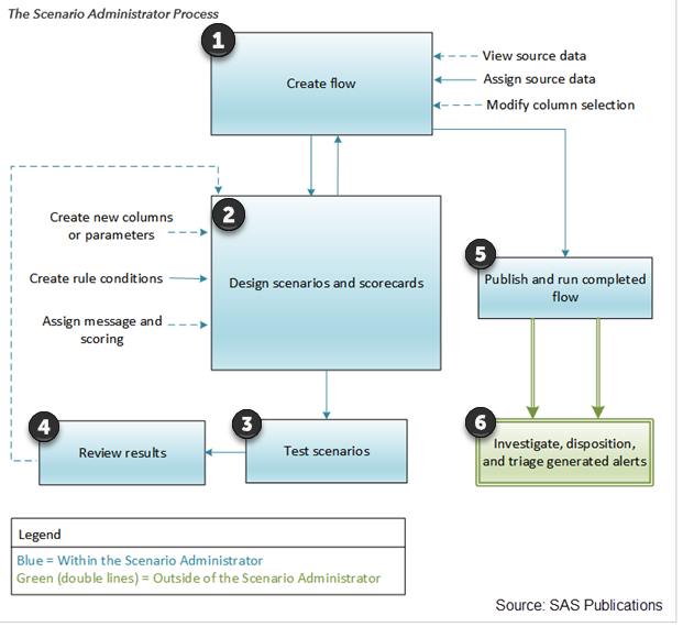 SAS Visual Investigator and Scenario Administration - SAS Support Communities