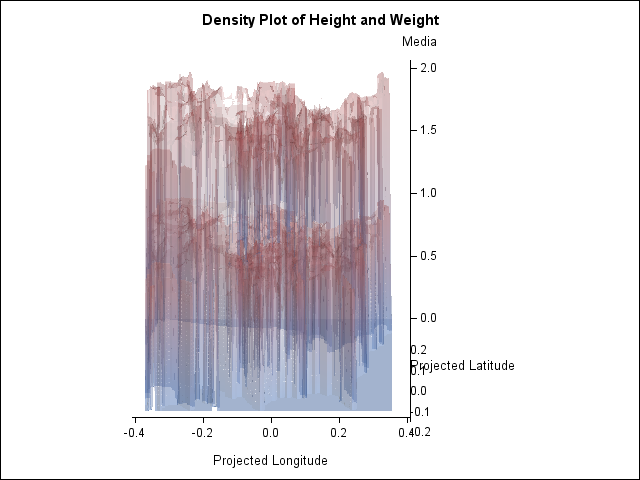 Stacked area Surface Plots on Maps? - SAS Support Communities