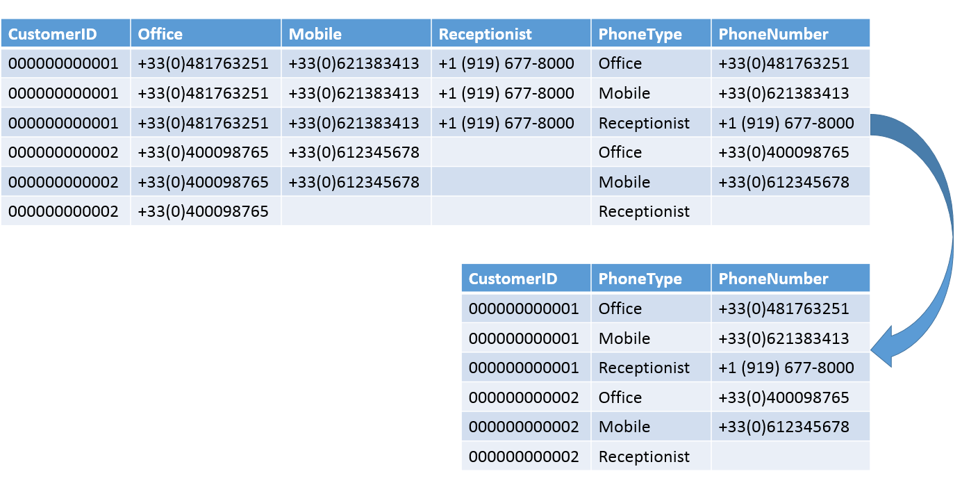 How to pivot data in Data Management Studio - SAS Support Communities