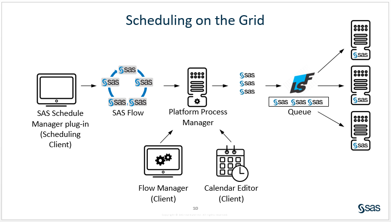 Creating and Scheduling SAS Job Flows with the Schedule Manager Plugin