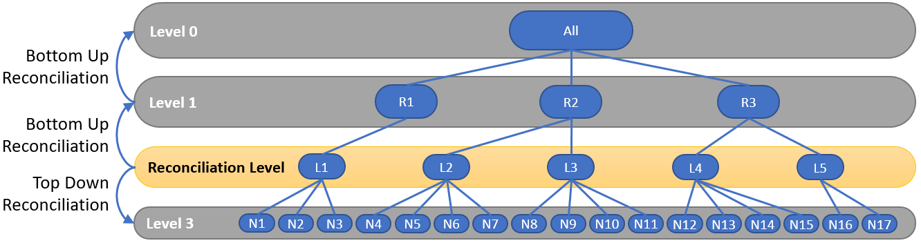 Hierarchical Forecasting With Sas® Visual Forecasting Sas Support Communities