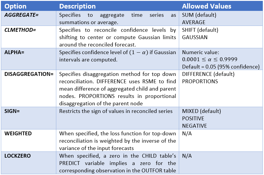 Hierarchical Forecasting With Sas® Visual Forecasting Sas Support Communities