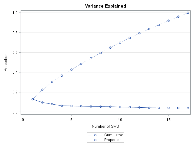 Scree Plot in Text Mining tab Text Cluster in SAS Enterprise Miner ...