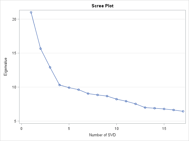 Scree Plot in Text Mining tab Text Cluster in SAS Enterprise Miner - SAS Support Communities