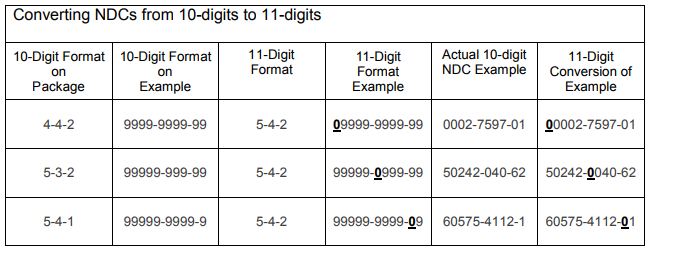 Solved: NDC Format Conversion - SAS Support Communities